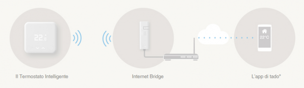 tado termostato WiFi recensione completa