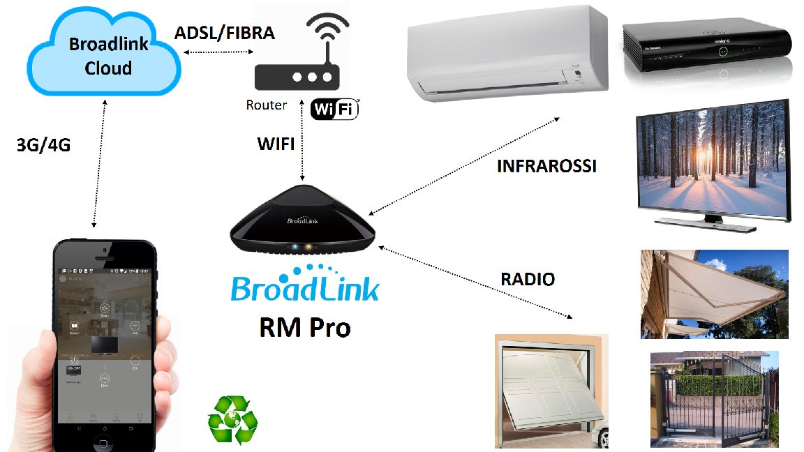 Broadlink RM Pro condizionatore e cancello manuale italiano