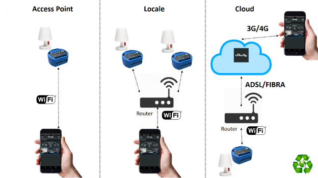 Shelly 1 V3 interruttore WiFi con contatto pulito | Schema ed istruzioni