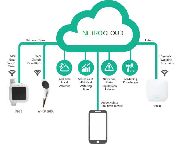 Netro irrigazione: Pixie, Whisperer, Spark e Sprite guida completa - La ...