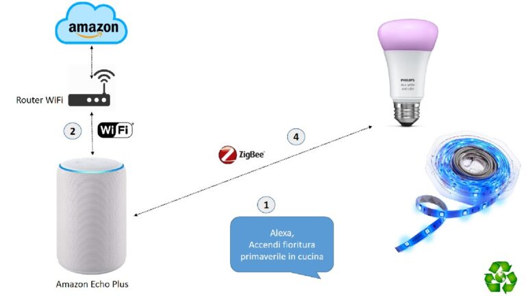 Routine Alexa e scenari: come creare, esempi per casa smart