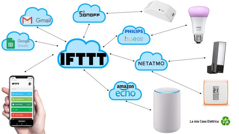 IFTTT italiano: cos’è, come configurare per la domotica – La mia Casa ...