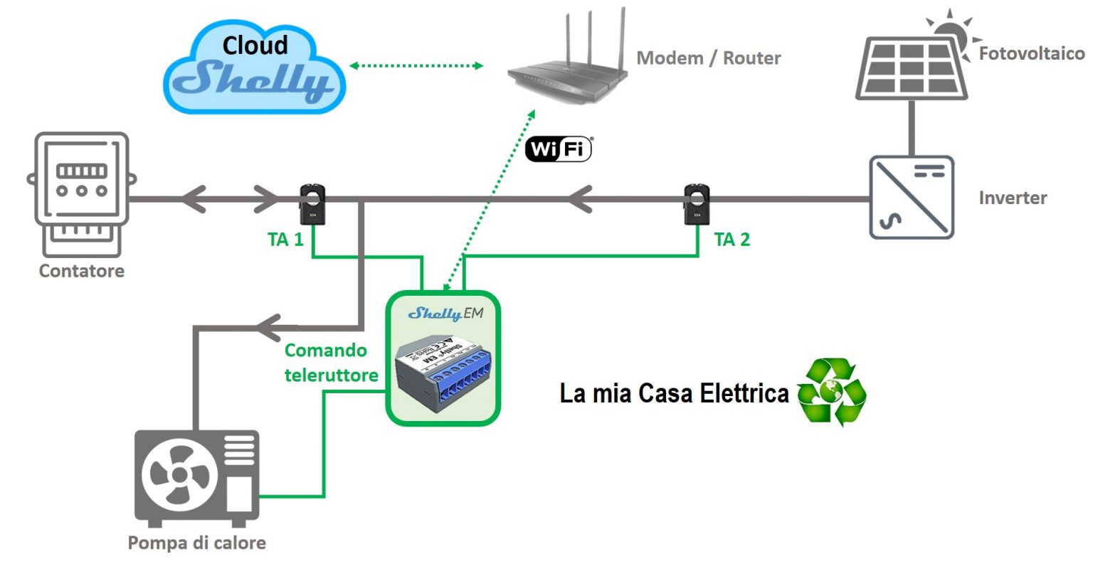Shelly EM: monitoraggio, controllo e gestione carichi prioritari e ...