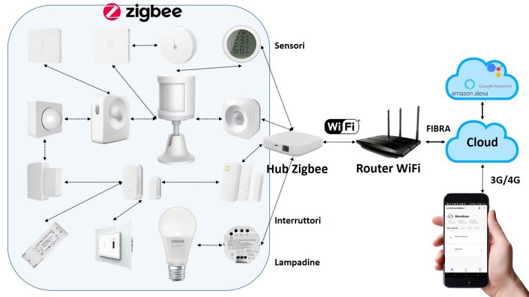 Zigbee: cos'è e come funziona il protocollo per la domotica