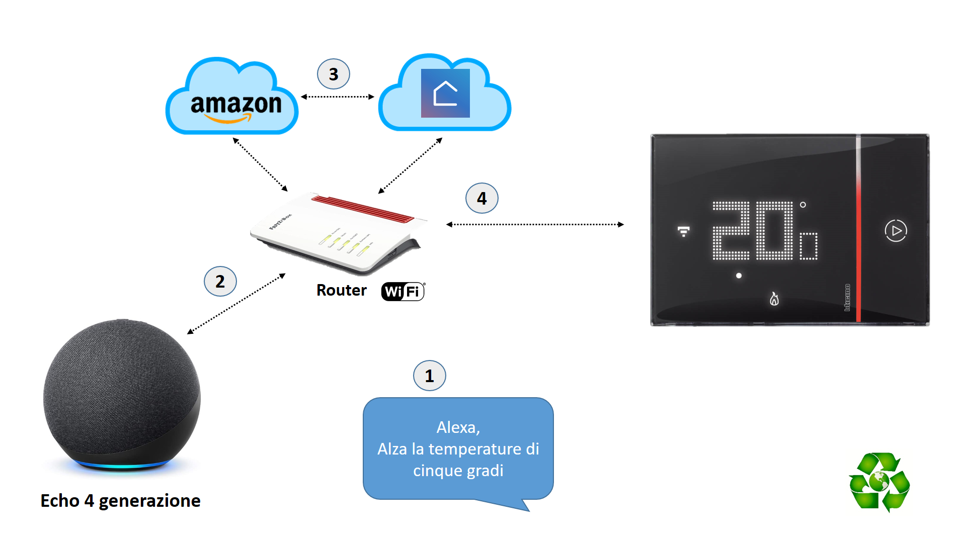 Echo Dot 3 vs Echo Dot 4 vs Echo 4 vs Echo Show 5 ultima generazione ...
