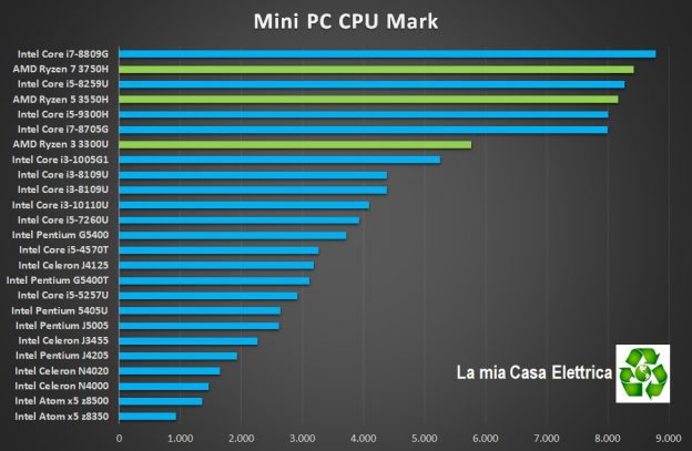 Mini PC migliori: Windows 10 miniPC e gaming mini computer