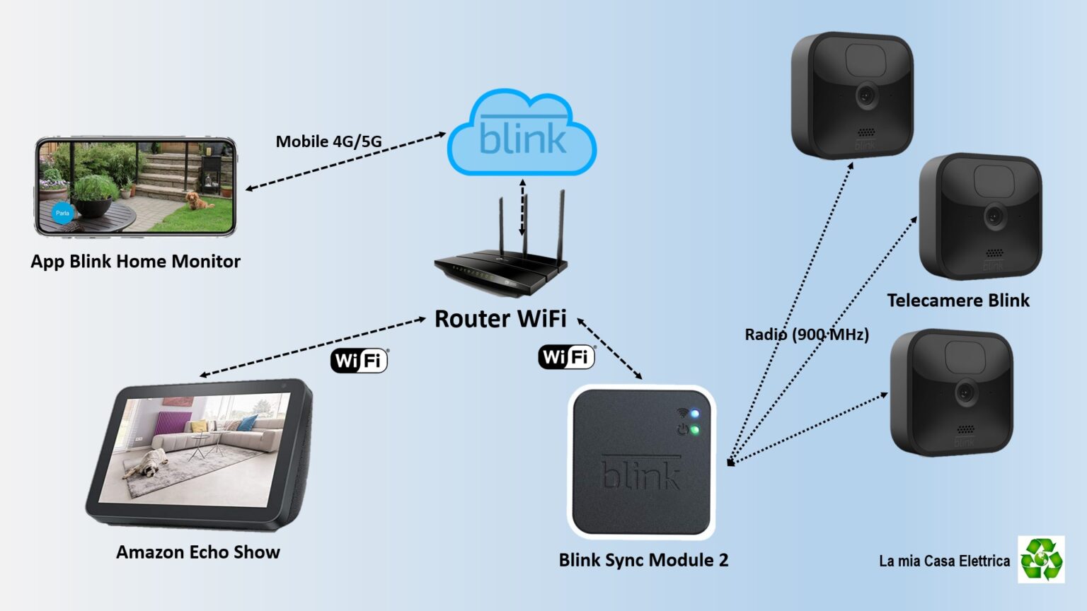 Telecamere da esterno WiFi a batteria: Blink Outdoor vs Arlo Essential ...