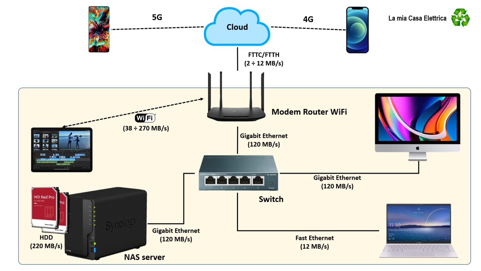 Server NAS Synology vs QNAP vs TerraMaster vs WD vs Netgear