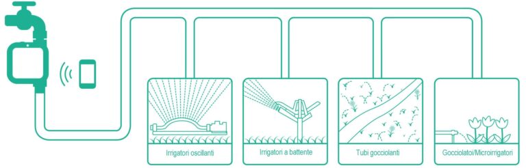 Netro irrigazione: Pixie, Whisperer, Spark e Sprite guida completa - La ...