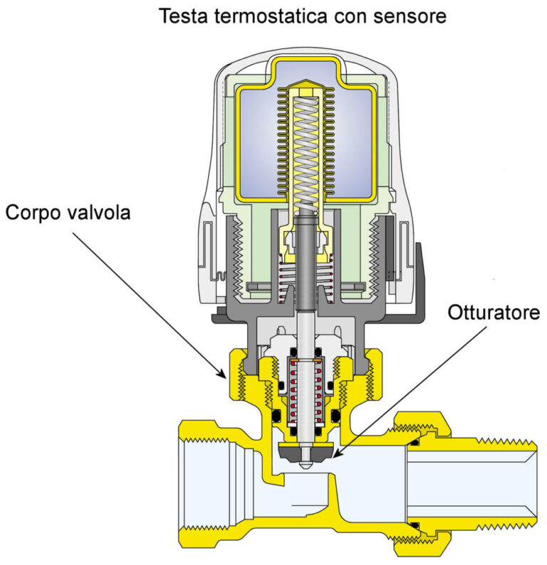 Impianti di riscaldamento con termosifoni: cosa bisogna sapere - La mia ...