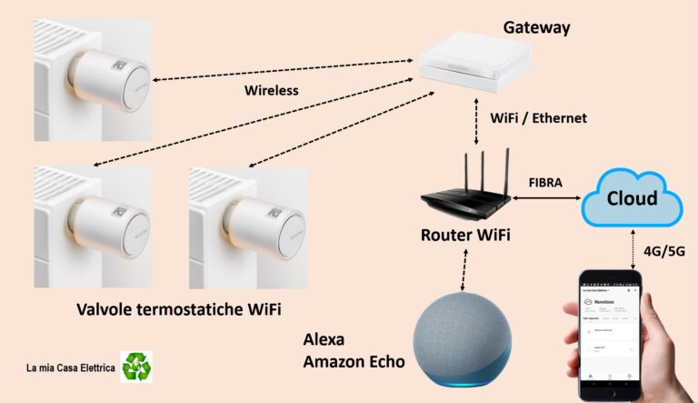 Meross MTS150 valvole termostatiche WiFi HomeKit recensione - La mia Casa Elettrica