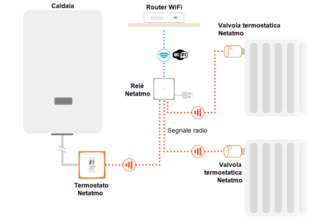 Netatmo termostato WiFi intelligente recensione completa