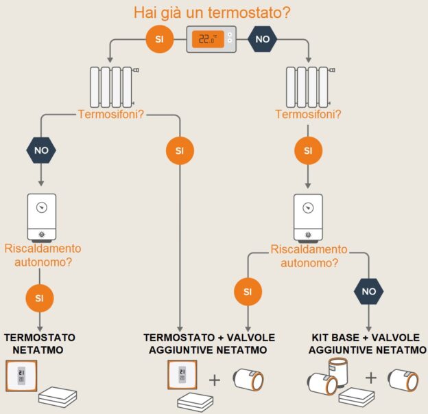 Valvole termostatiche WiFi BTicino Netatmo recensione - La mia Casa Elettrica