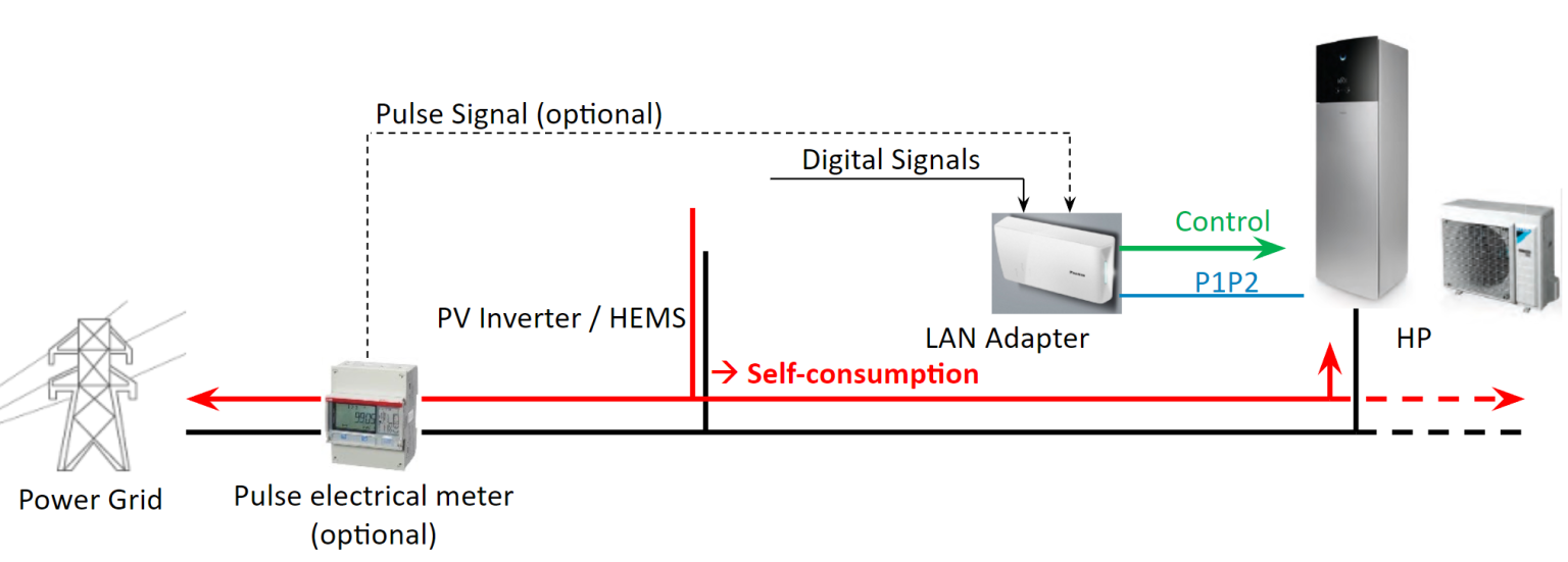 Smart Grid Daikin: pompa di calore e autoconsumo fotovoltaico