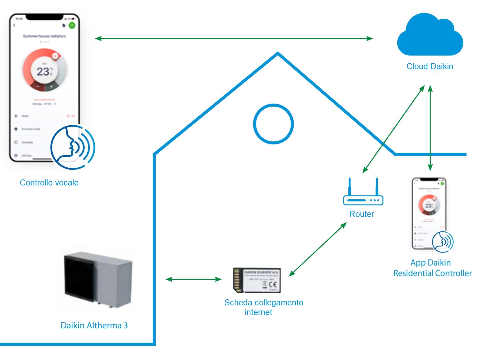 Termostato Daikin Altherma 3 pompa di calore – La mia Casa Elettrica