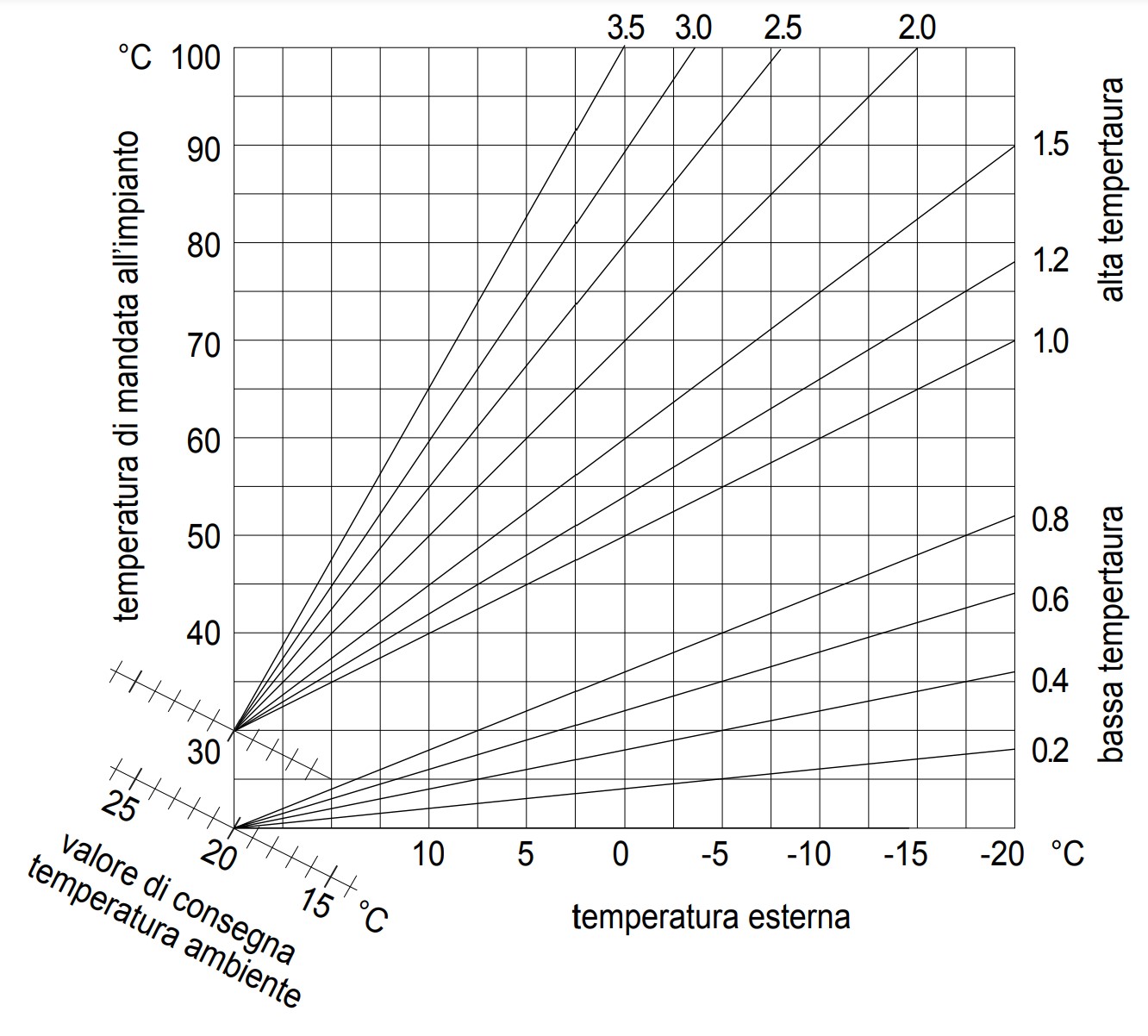 Curva climatica: impostare temperatura pompa di calore - La mia Casa ...