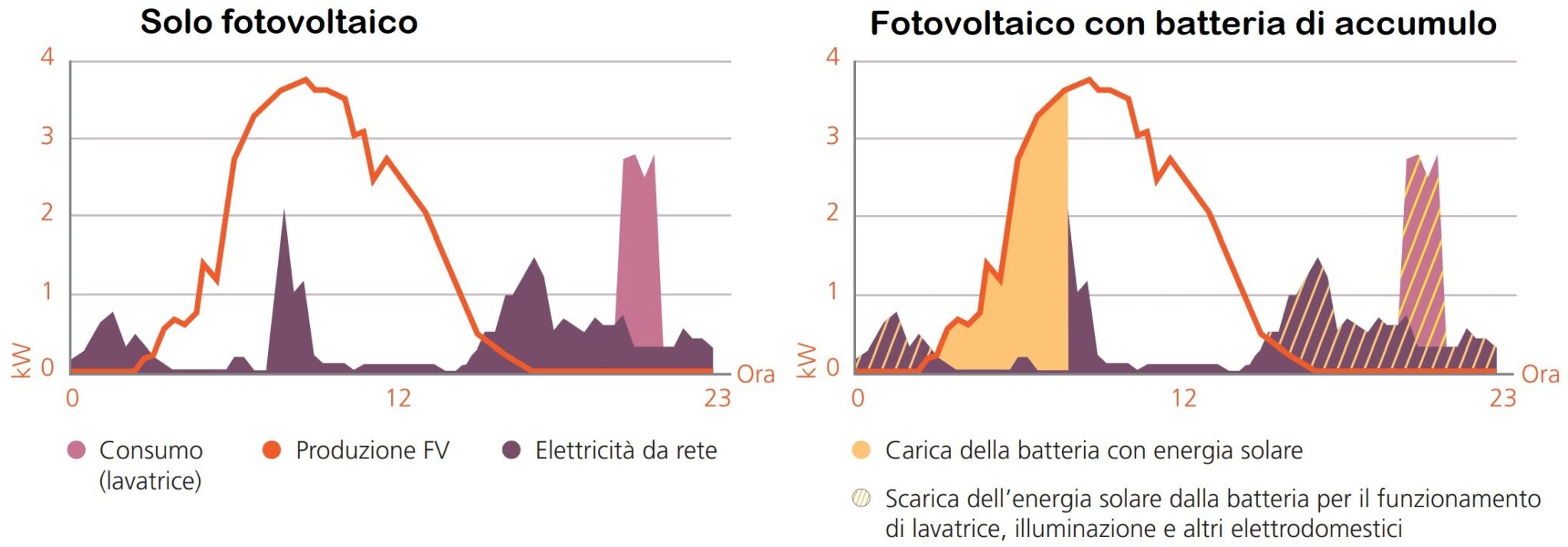 Calcolo batterie accumulo fotovoltaico: capacità, dimensionamento ...