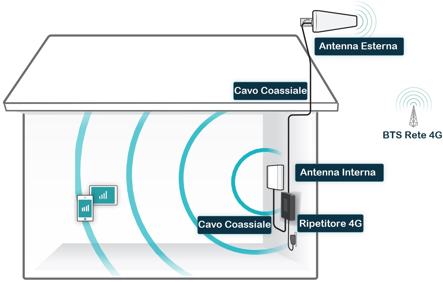 Ripetitore segnale 4G per casa: come scegliere il miglior amplificatore ...