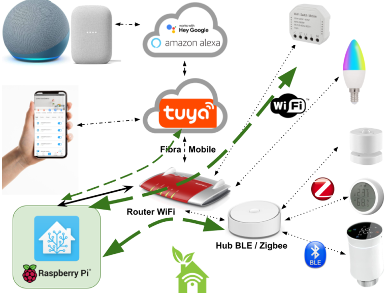 Tuya Home Assistant: gestione dispositivi Smart Life in HASS