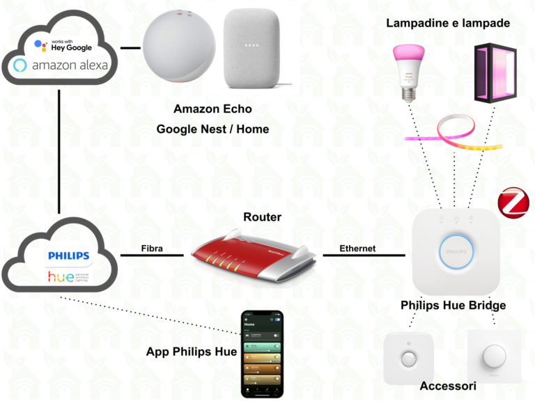 Philips Hue Bridge: guida e test completo hub Zigbee - La mia Casa ...
