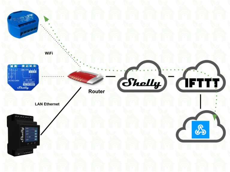 Shelly Cloud Control API: usare IFTTT con Webhooks - La mia Casa Elettrica