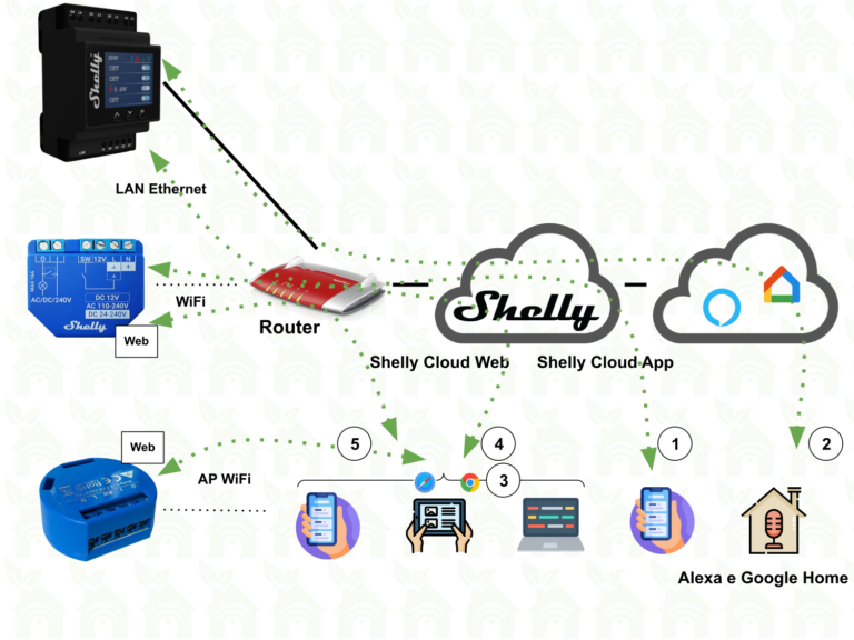 Shelly Cloud Web: gestire da PC o Mac i dispositivi Shelly - La mia ...